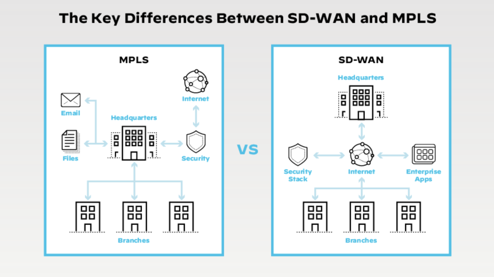 What is the Difference Between SD-WAN and MPLS? - Palo Alto Networks